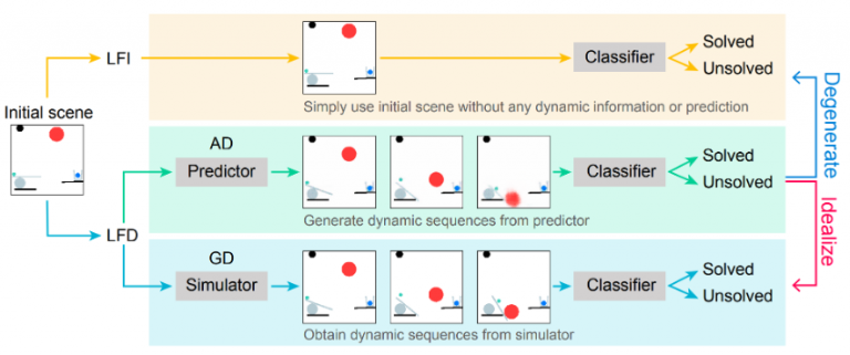 认知推理实验室NeurIPS’22成果介绍:智能体仅靠直觉也能玩复杂物理游戏？ - 北京通用人工智能研究院BIGAI